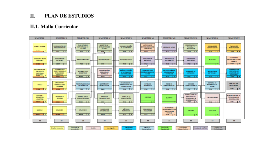 Malla Curricular – Escuela Profesional de Ingeniería Informática y de Sistemas
